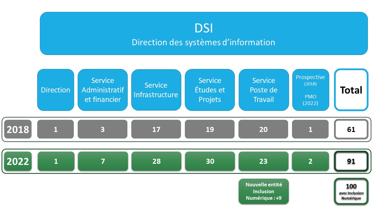 DSI : plus de 25 postes obtenus | FO Rennes